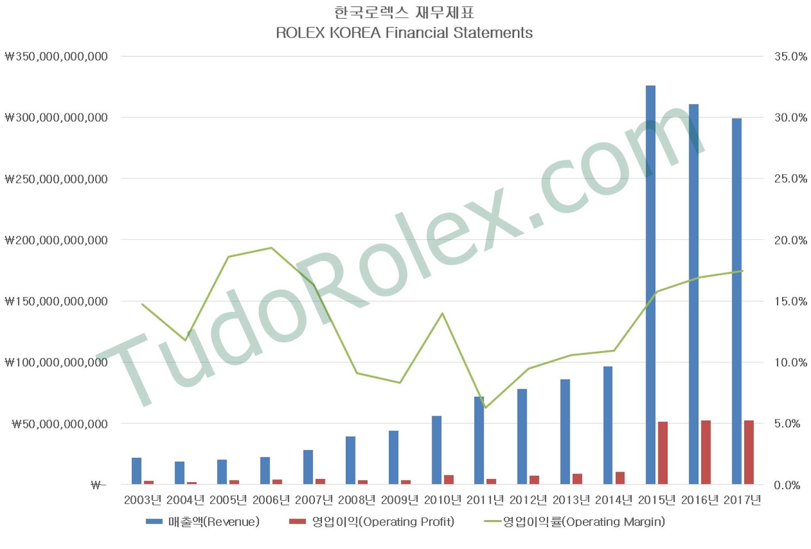 TudoRolex Story: ROLEX - 한국로렉스 매출 변화 원인 The reason of the rapid change ...