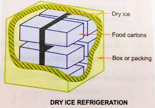 What is Dry ice Refrigeration? Advantages, Disadvantages and Applications