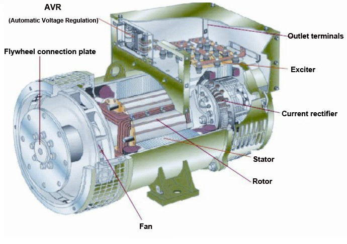 Working principle of Generator- completely explained