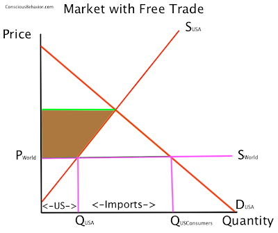 Conscious Behavior: Why Free Trade Is Good For You: An Illustration