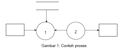DFD (Data Flow Diagram) (part 2) Komponen DFD
