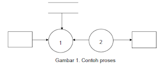 DFD (Data Flow Diagram) (part 2) Komponen DFD