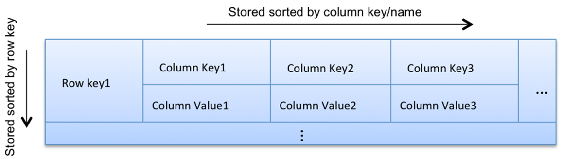 Emprovise Blog: Cassandra - Scaling BigData