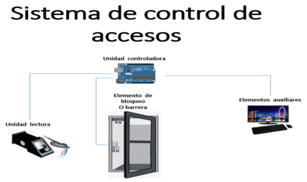 Diseño de un sistema de control de accesos