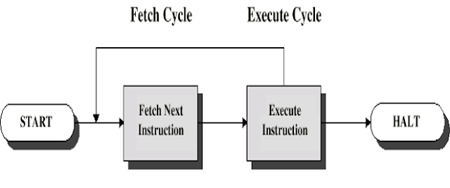 computer function in computer organization