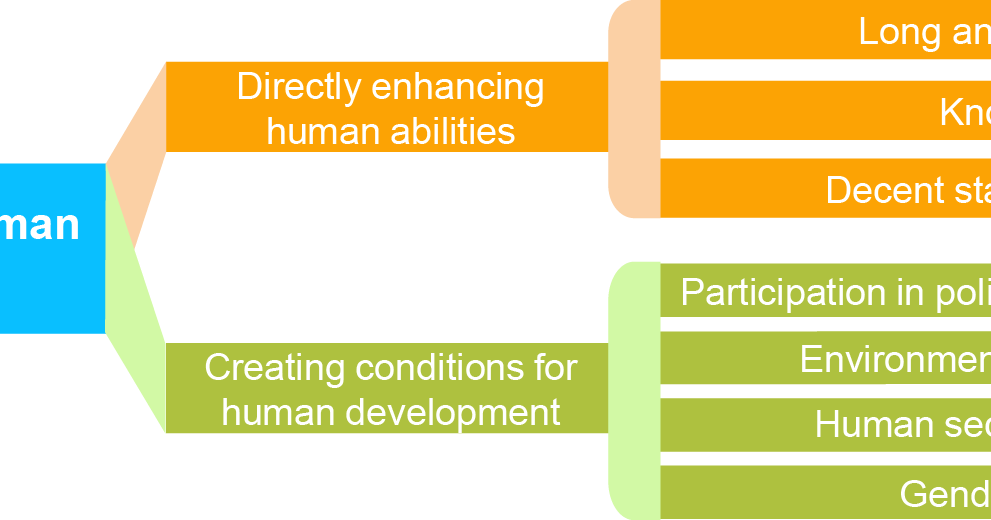 What is human development ~ SKills International board e.v.