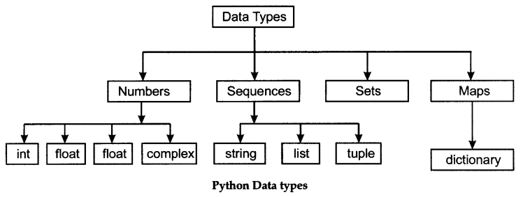 Python Data Types
