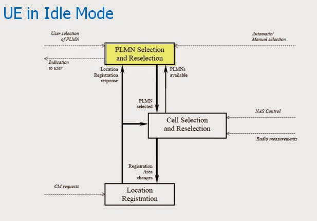 Telecom knowledge and experience sharing: UMTS Signaling Flow