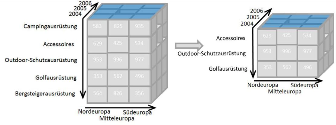 Learning and Sharing: Different Operations on a OLAP cube in datawarehouse