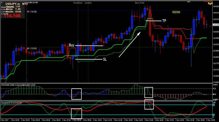 Double Supertrend Trading System - Tentang Forex dan Ekonomi