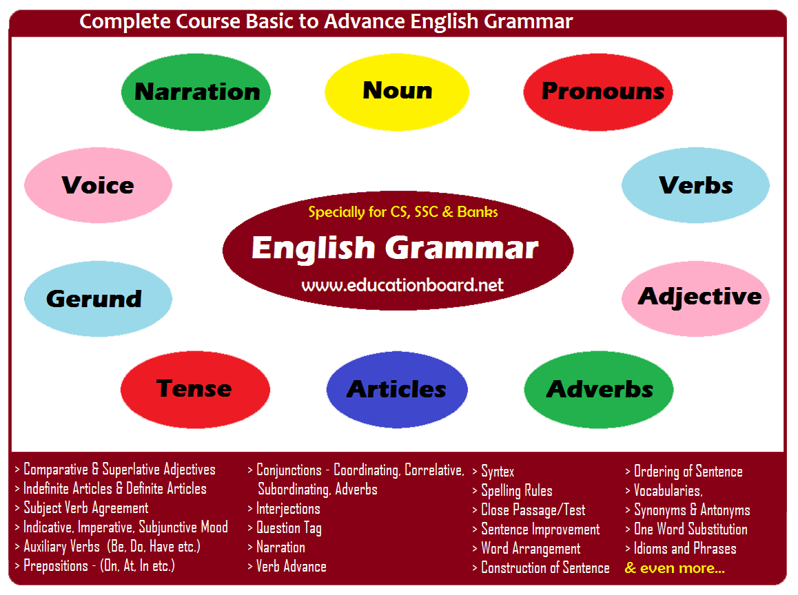 English Grammar English Grammar Basics Basic Lessons Education Board