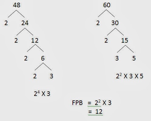 Learning and Teach: Kelipatan Bilangan KPK dan Faktor Bilangan FPB