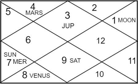 how to read Mithun Lagna chart