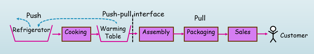 Study of Manufacturing System: Just in time (JIT), Push/Pull production ...