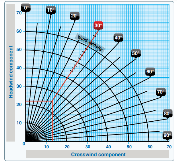 🔴 ️ 85. Tablas, Cartas de Rendimiento del Avión - Performance Charts 🚁