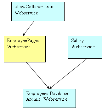 SOA, Java, Software Development: SOA continuous integration test