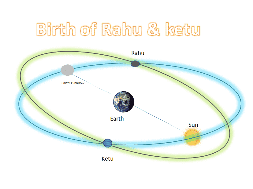 Bharatha Vamsavali: Rahu and Kethu - Virtual planets/grahas of our ...