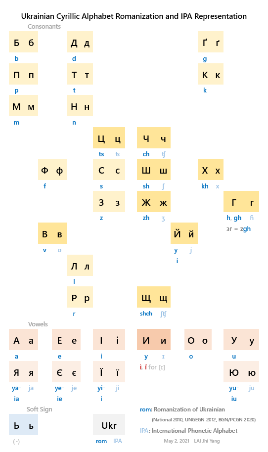 International Phonetic Alphabet, IPA‧ Voice Onset Time, VOT‧ and Simple ...
