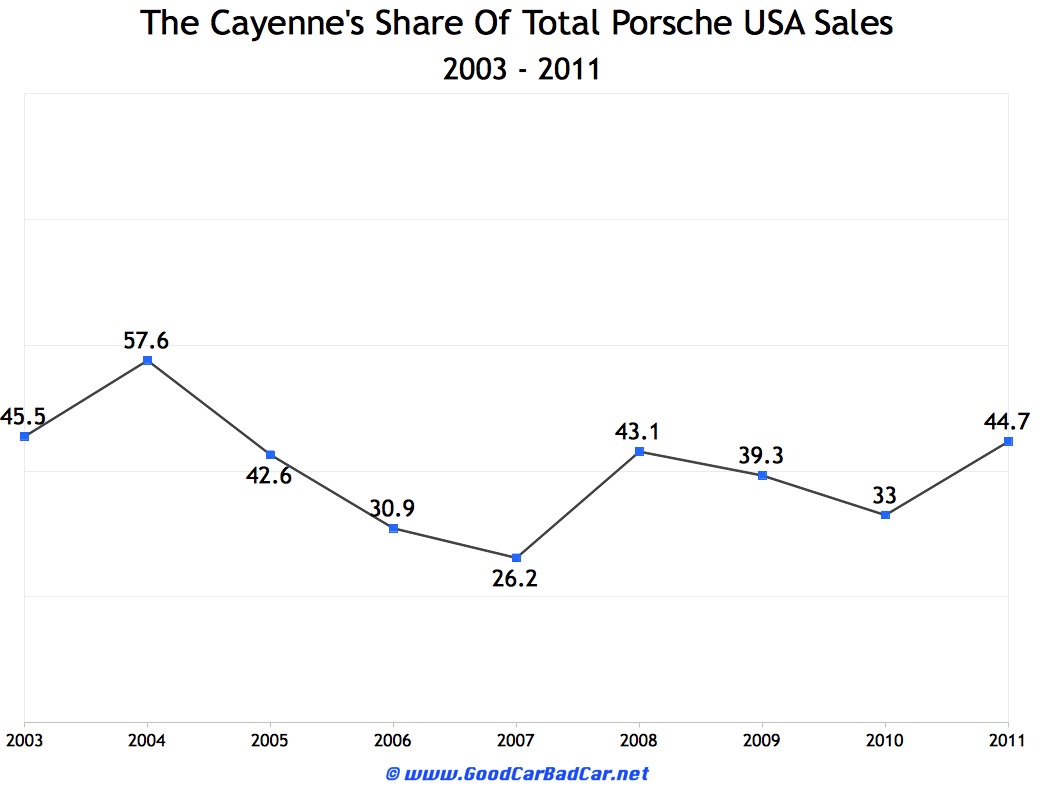 How Important Is The Cayenne? Porsche Cayenne Market Share In America ...