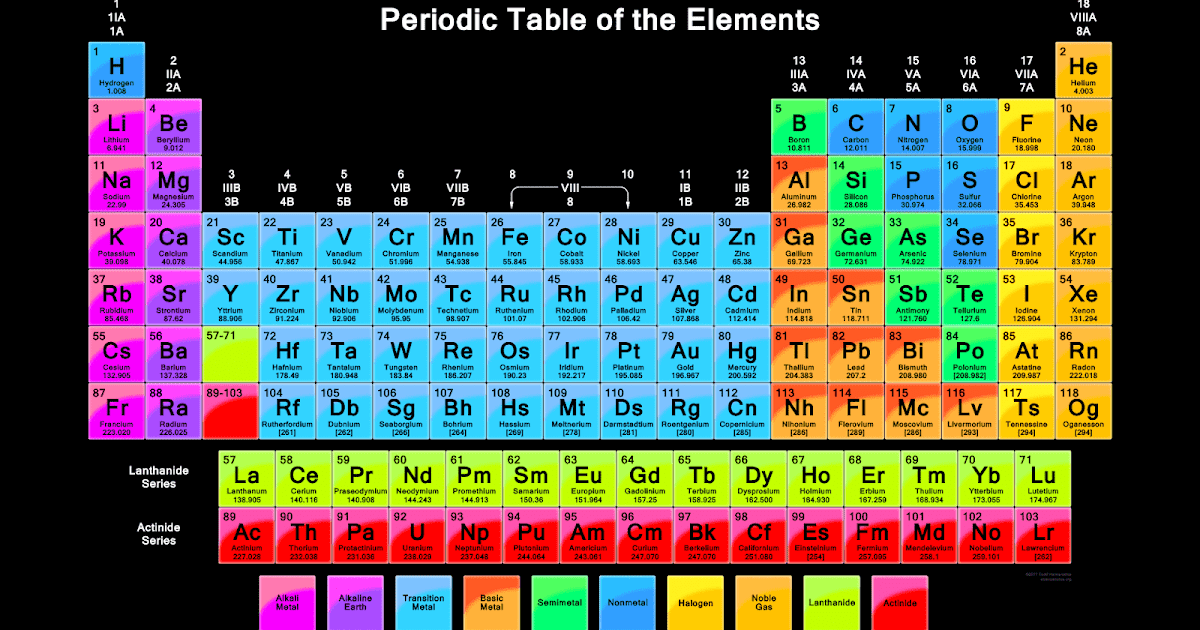 Periodic Table & its properties