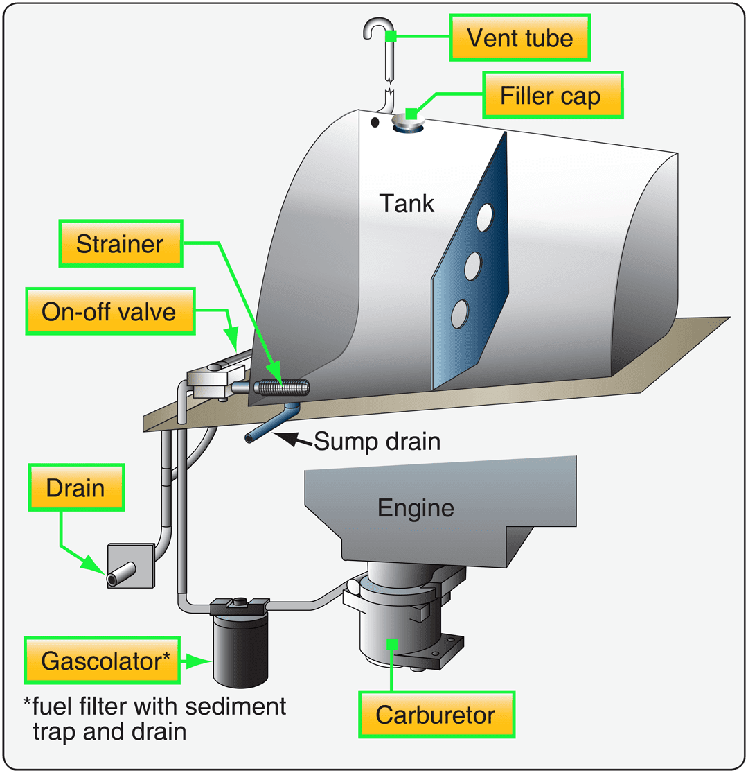 Aircraft Fuel Heaters and Ice Prevention