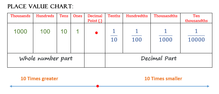 The Study Zone: Decimal numbers- Lesson1