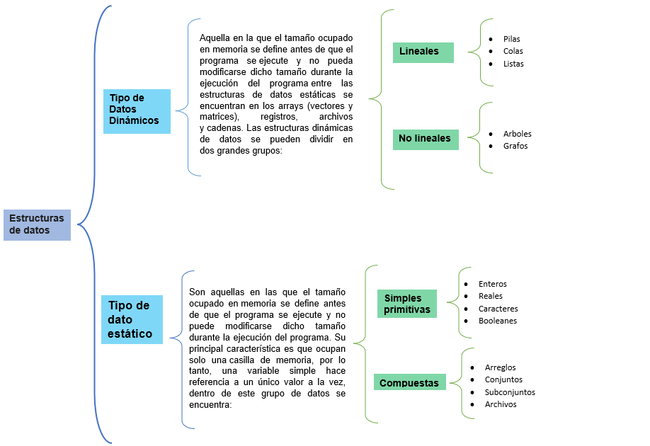 Unidad 1. Diferentes estructuras de datos y su clasificación
