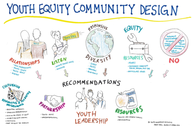 A process for advancing equity in youth programs