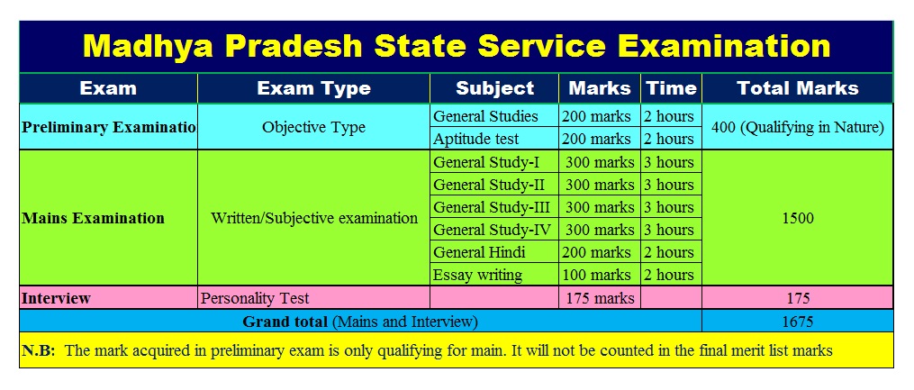 MPPSC Prelims Syllabus and Study Material (MP State Service Examination)