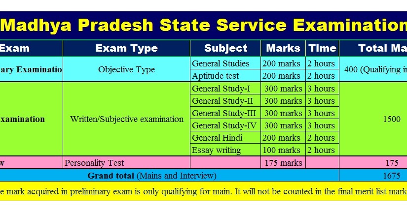 MPPSC Prelims Syllabus and Study Material (MP State Service Examination)
