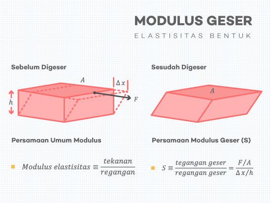 Modulus Young, Geser, & Bulk Lengkap ǀ Elastisitas Benda Padat & Cair ...