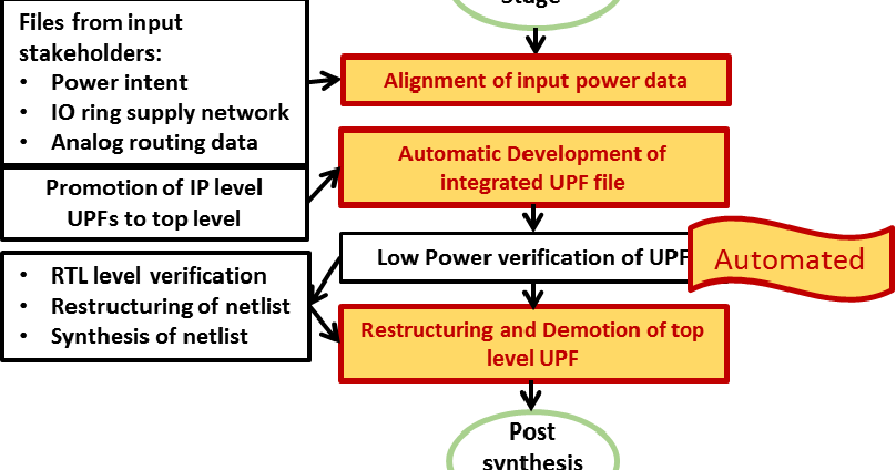 Very Large Scale Integration Vlsi Upf Unified Power Format