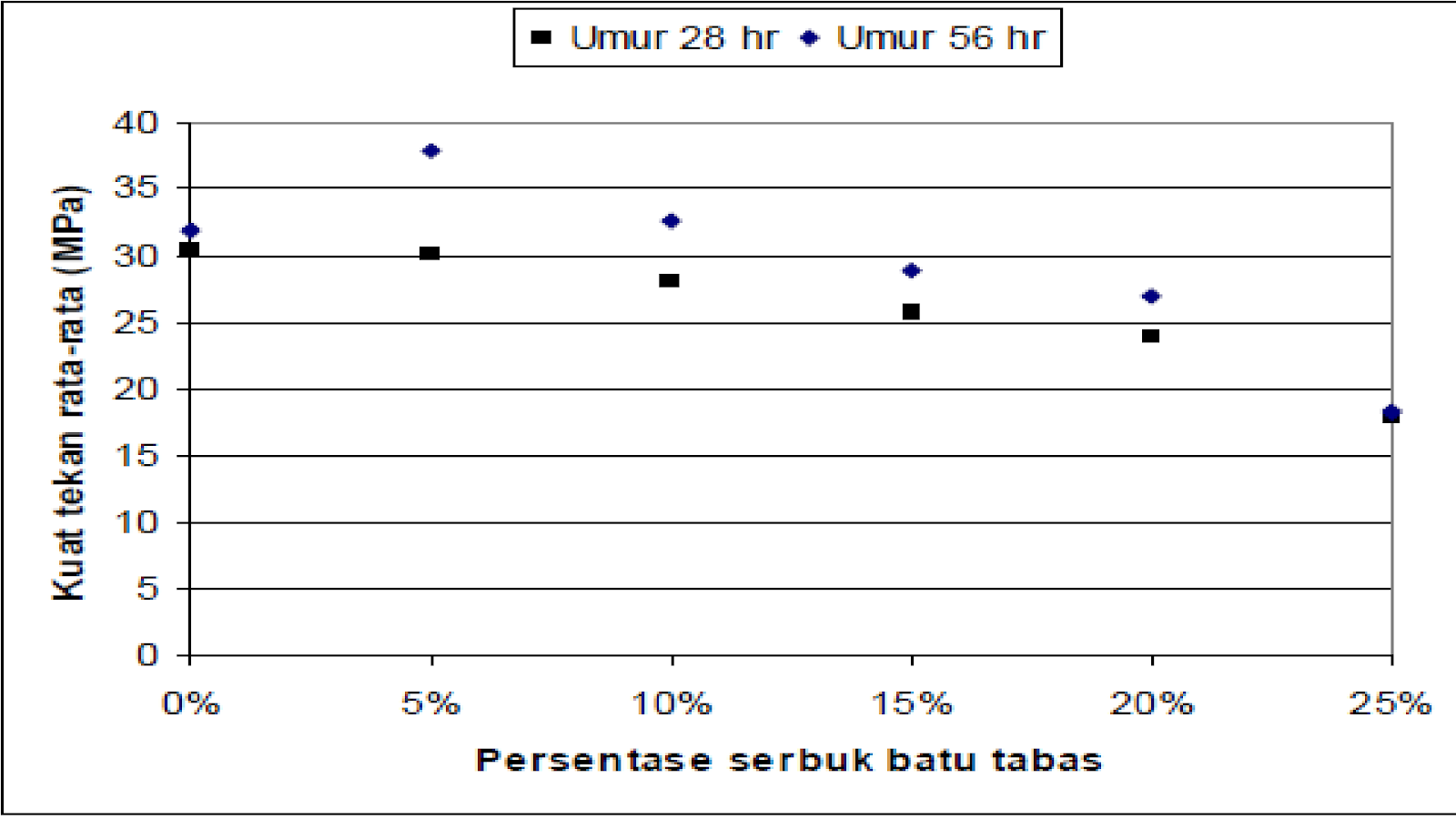 PERBEDAAN UMUR PENCAPAIAN KUAT TEKAN BETON DARI PEREKAT SEMEN OPC, PPC ...