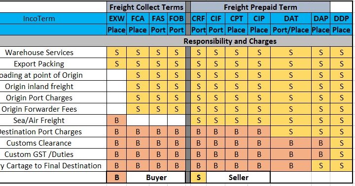 MyExperienceMyView - blogs by Ash Mathur: Logistics -IncoTerms