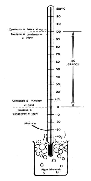 El Maquinante: Grado Celsius