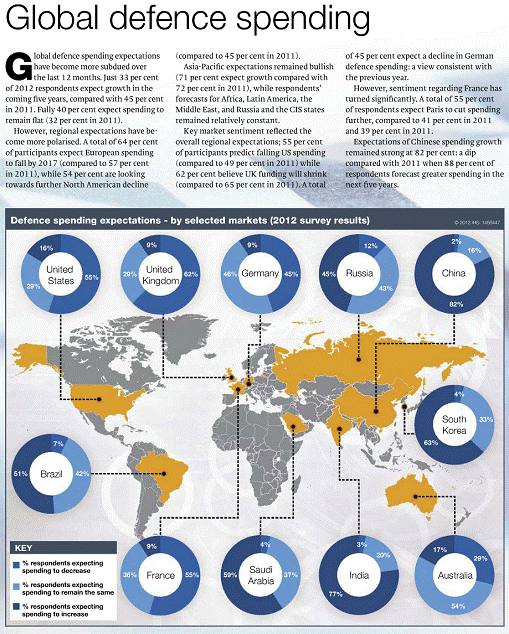 Gundhramns Hammer: GLOBAL DEFENCE SPENDING EXPECTATIONS: ARMED TO THE TEETH