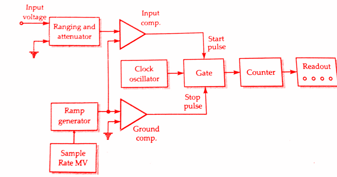 Working Principle of Ramp Type Digital Voltmeter(DVM)