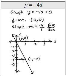 OpenAlgebra.com: Graph using the y-intercept and Slope