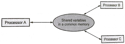 Chirag's Blog: Inter-Processor Communication & Synchronization