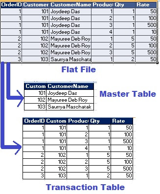 Master Child Table from Flat file by using ADF Data Flow