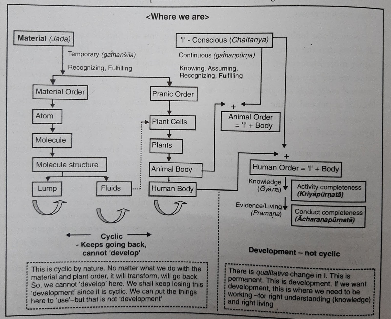 HUMAN VALUES AND PROFESSIONAL ETHICS: CHAPTER XI: Harmony In Existence ...