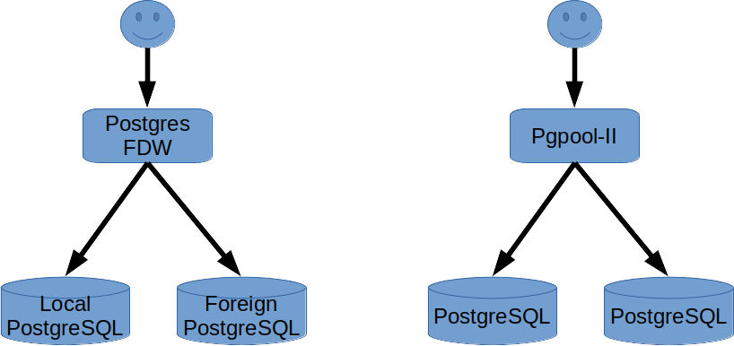 Playing With Postgresql And Pgpool Snapshot Isolation Mode