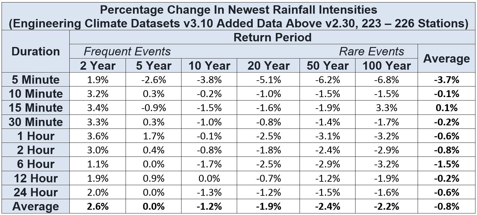 CityFloodMap.Com: Design Rainfall Trends in Canada - Extremes not ...