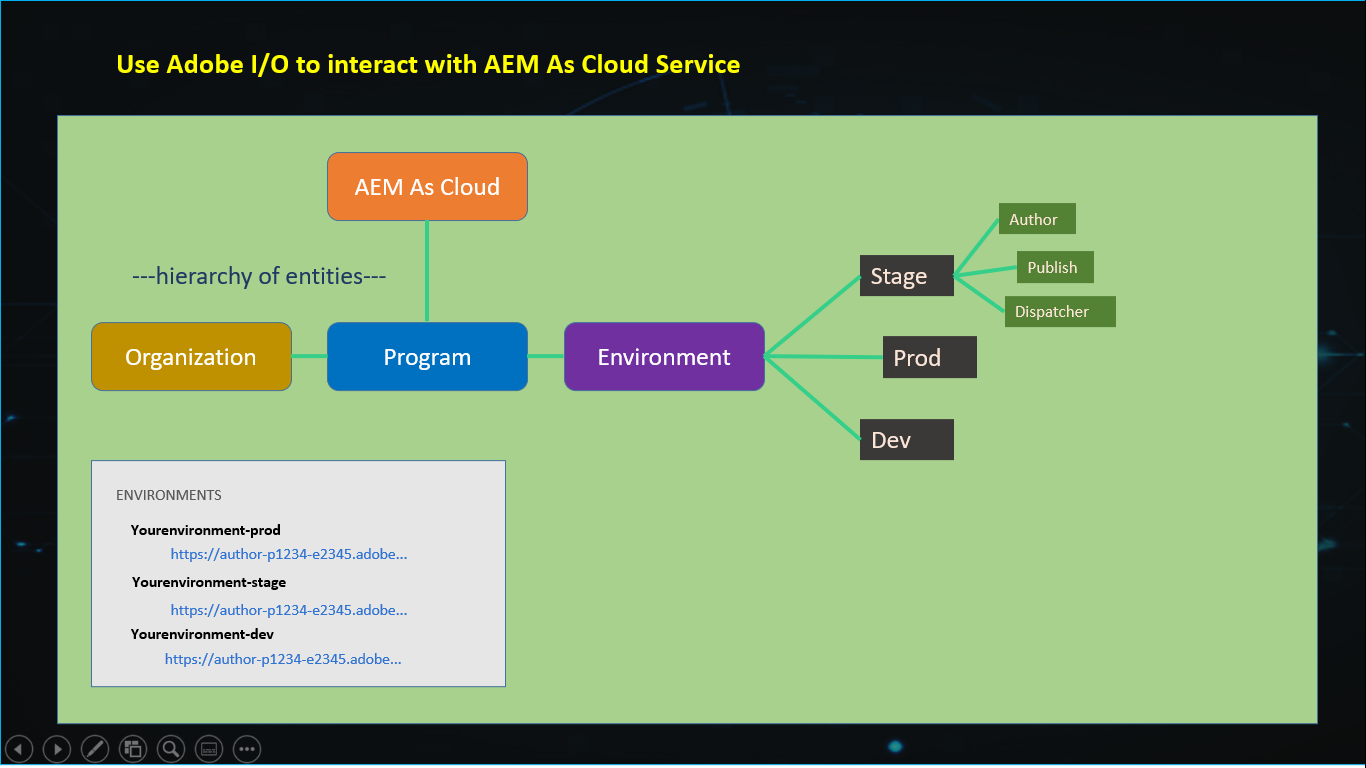 Adobe Experience Manager Tutorials: Working with Adobe IO Command line ...