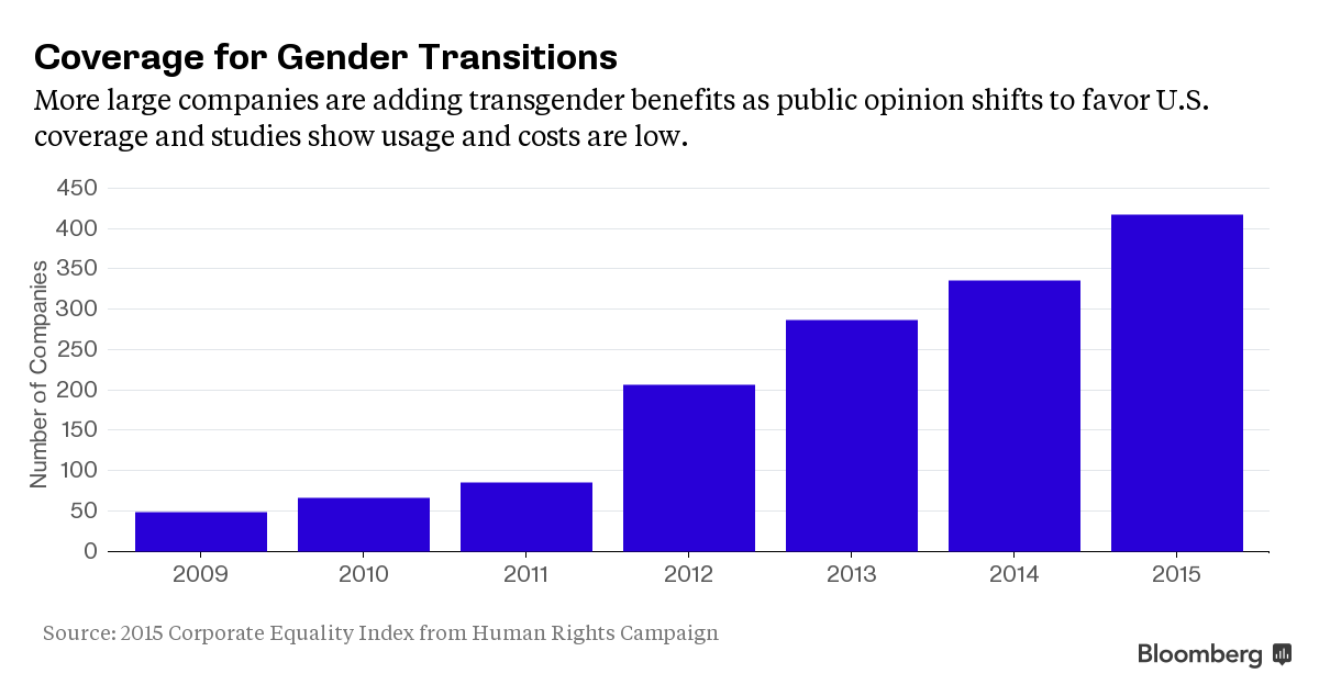 Transitioning into Tomorrow: Thursday September 24, 2015 - Transgender ...