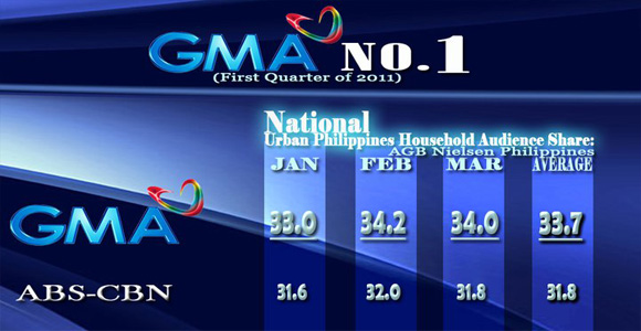 GMA NETWORK: GMA Network Inc. dominated nationwide ratings in the first ...