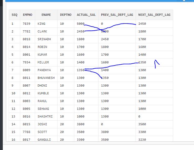 SQL QUERIES - FOR ANALYSIS: FREQUENTLY USED ORACLE ANALYTICAL FUNCTIONS
