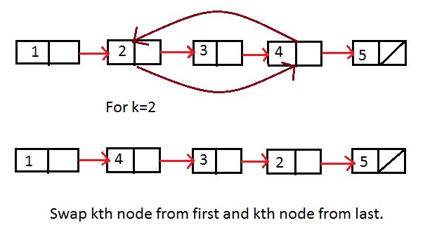 CodingSkills4u - Know the Best: C Program to swap kth node from first ... CodingSkills4u - Know the Best: C Program to swap kth node from first ...