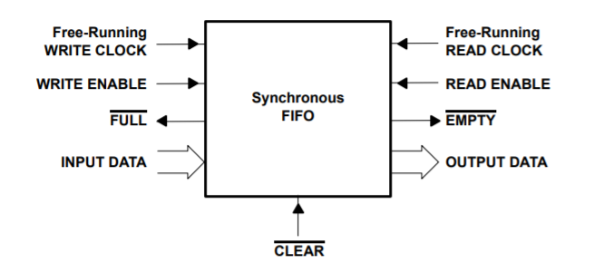 Verilog HDL Examples - FIFO Design - Synchronous FIFOs ~ VLSI Excellence