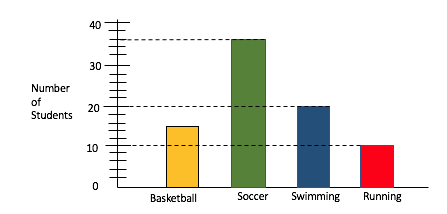 TheMathBooklets: S1-L24 Statistics Practice : Bar/Line Graph (Data ...